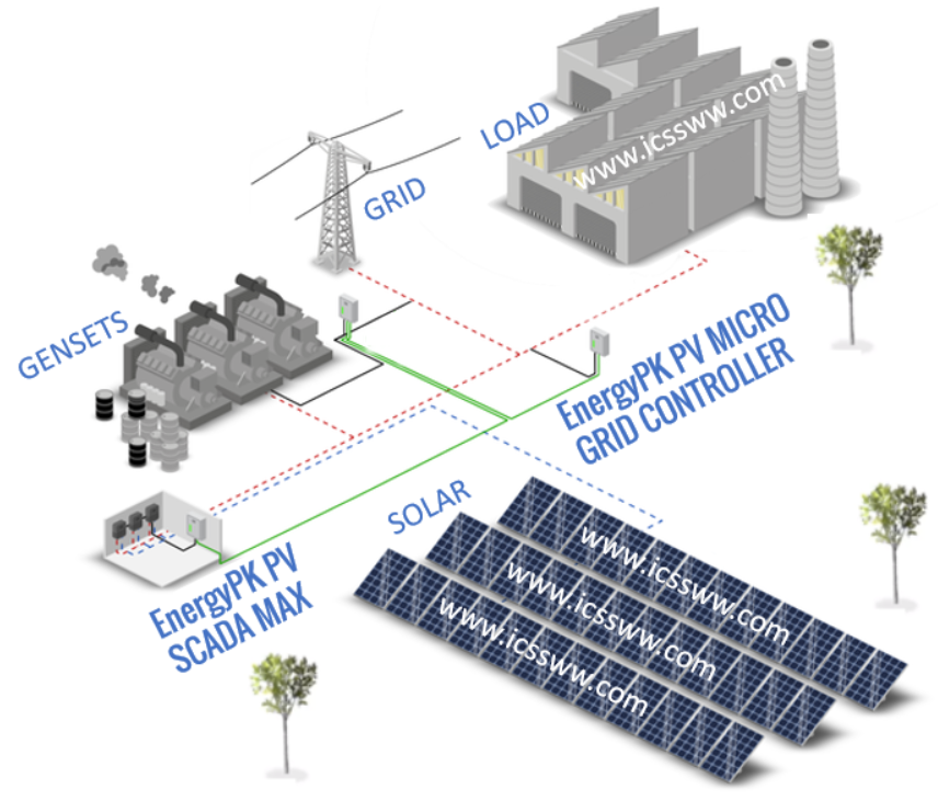 Micro Grid Controller - EnergyPK Micro Grid Hybrid Diesel Solution